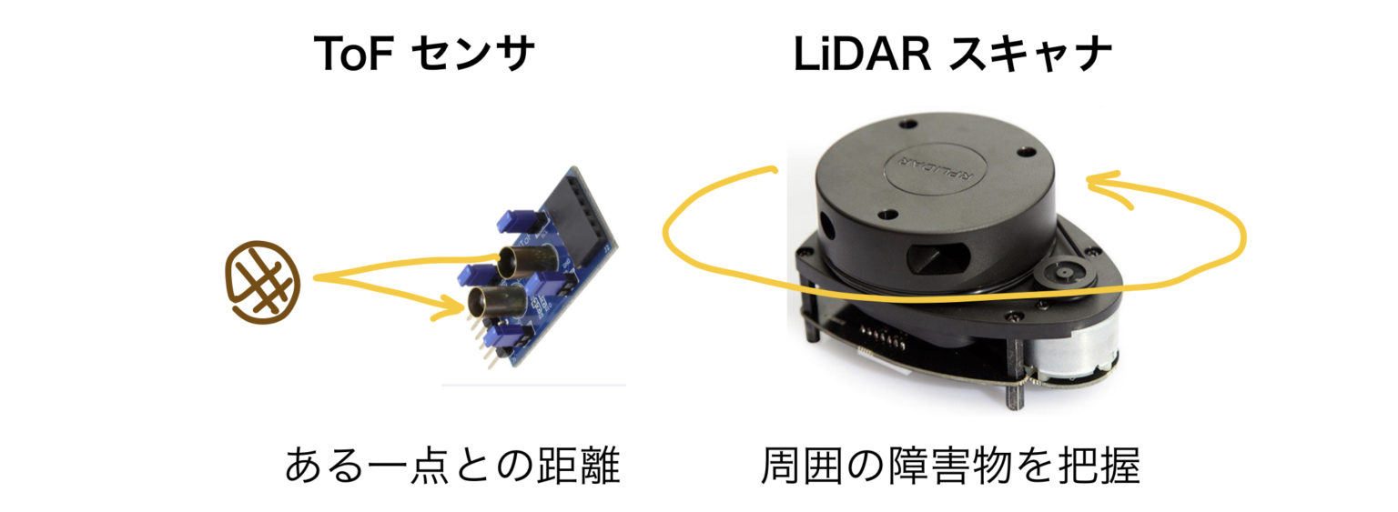 【トピック】ToF センサと LiDARセンサの違いについて調査してみた! ~Lidar vs radar vs sonar の違い ... 【トピック】ToF センサと LiDARセンサの違いについて調査してみた! ~Lidar vs radar vs sonar の違い ...