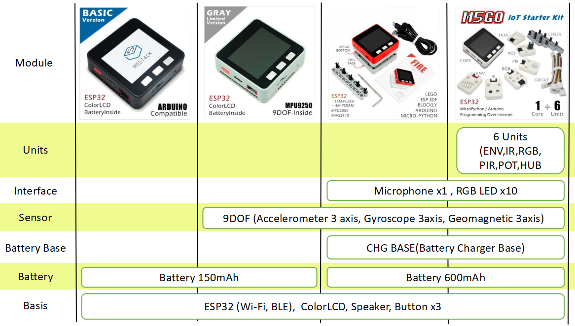 【M5Stack】スペック比較をしてみた ～オススメ品を紹介～ | Haratta Tech Lab