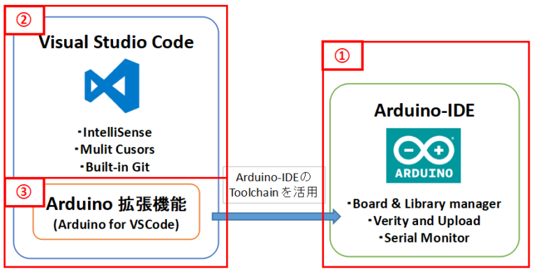 【丁寧に解説】M5Stack 開発環境構築 〜Arduino IDE から VSCodeのArduino拡張機能 導入 まで〜 | Haratta Tech Lab