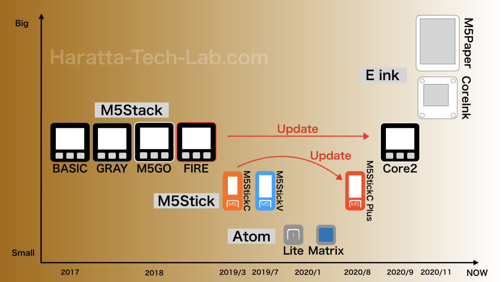 M5Stack製品の種類と特色紹介【最新 2020年12年 Ver】 | Haratta Tech Lab
